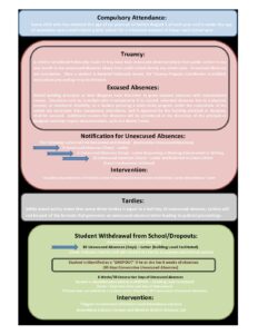 District Attendance Process Flow Chart – St. Vrain Valley Schools