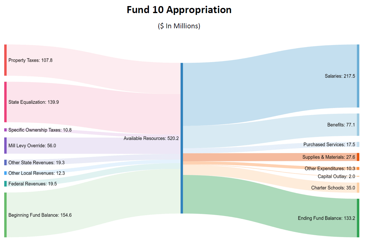 Fund 10 Appropriation Graphic – St. Vrain Valley Schools