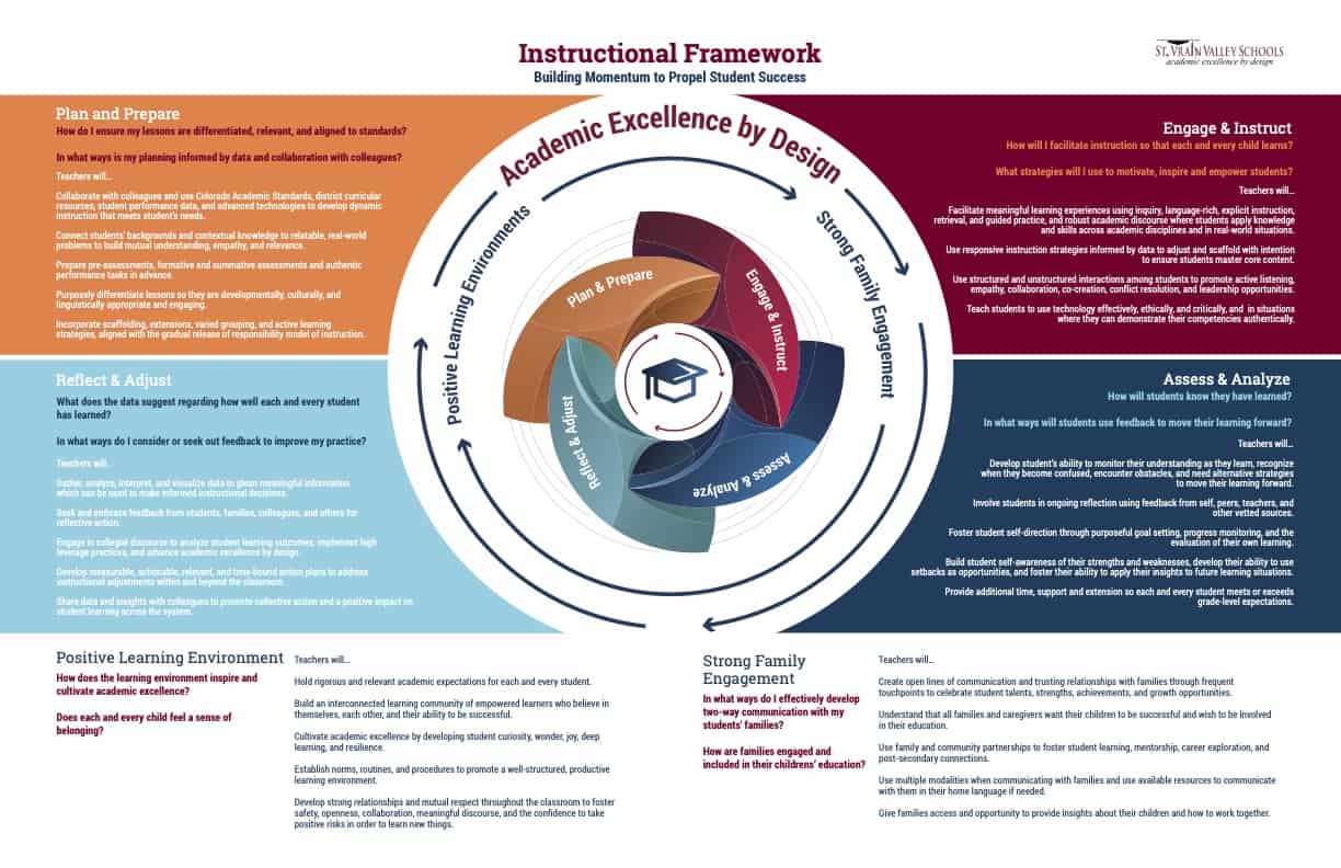SVVS Instructional Framework – St. Vrain Valley Schools