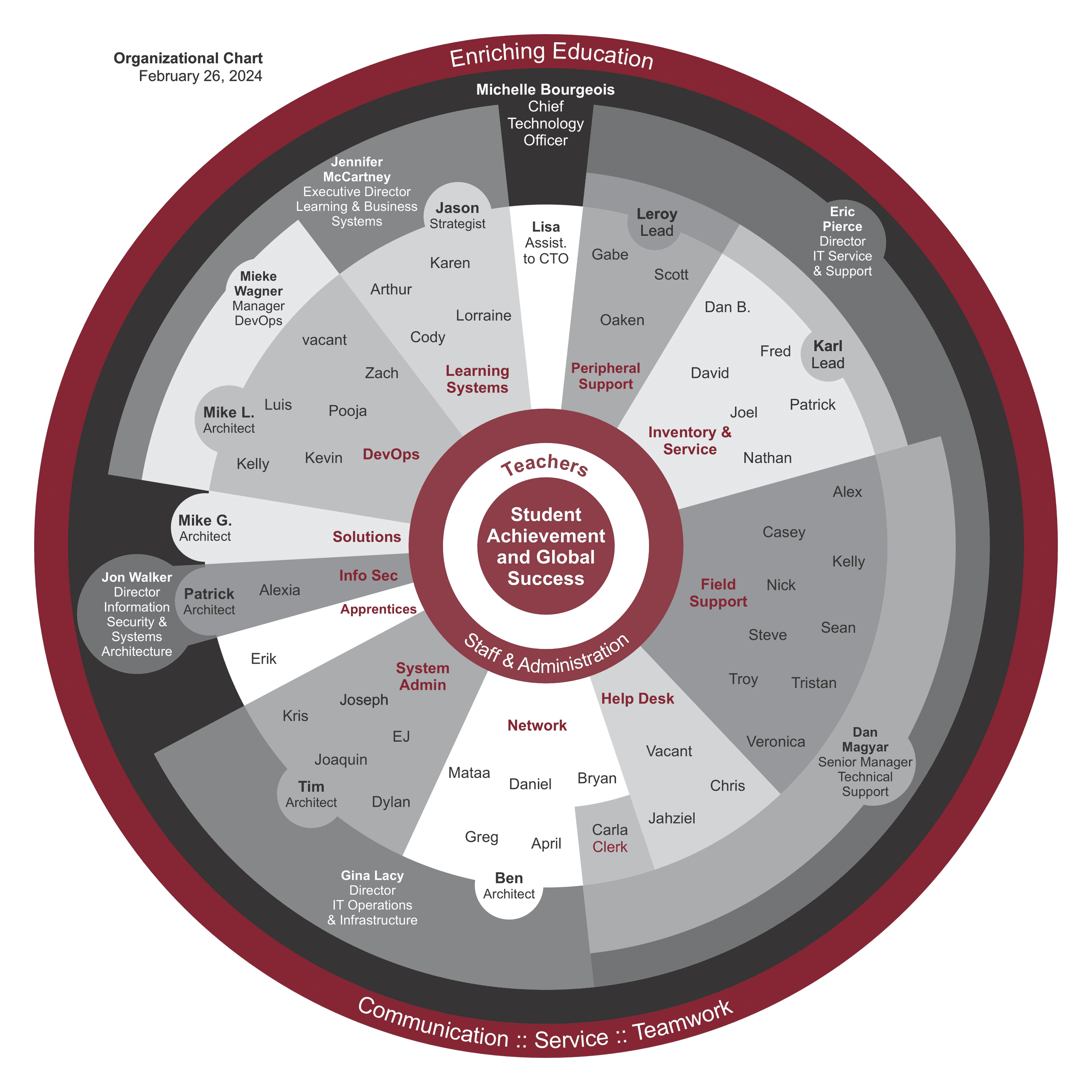 DTS Org Chart 2024 02 26 Circular – St. Vrain Valley Schools