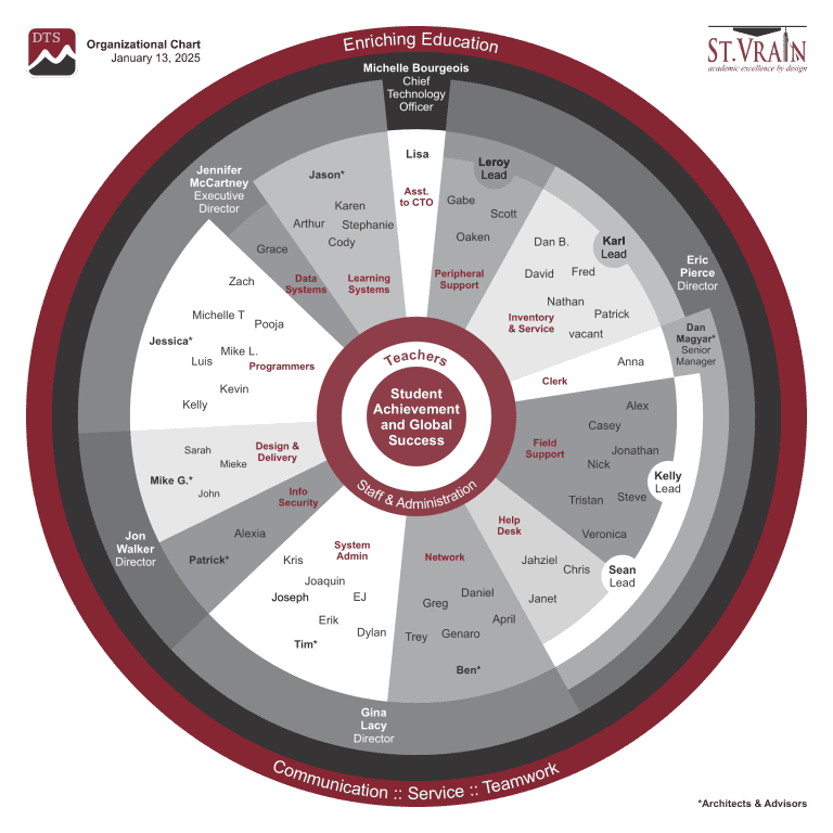 DTS Org Chart – St. Vrain Valley Schools